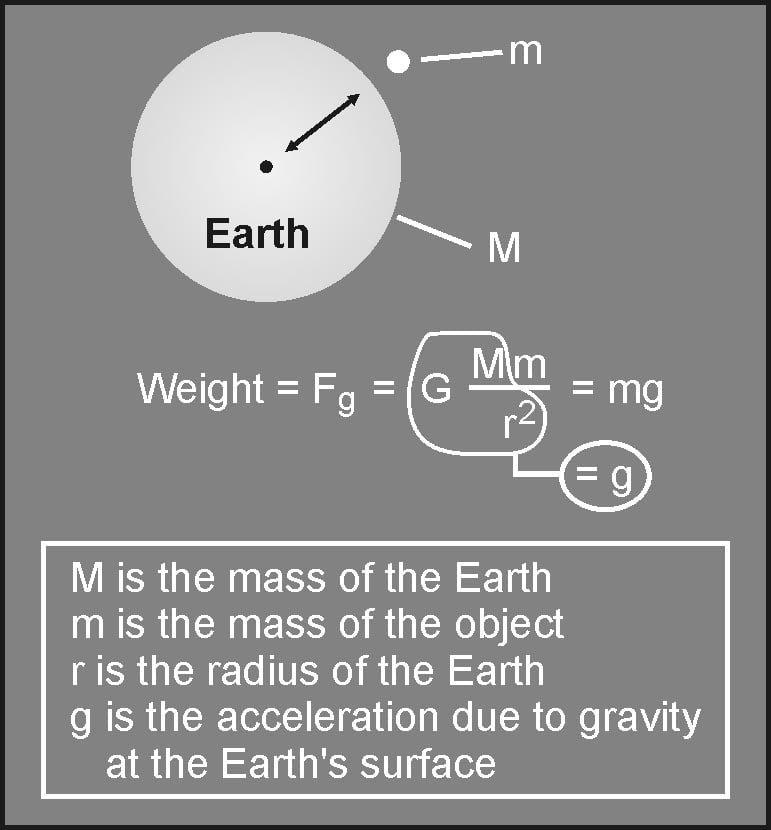 WEIGHT AND GRAVITATIONAL VELOCITY - Sawan Books