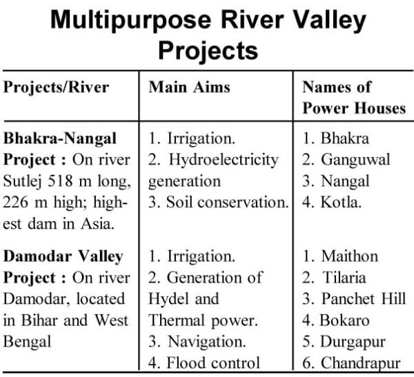 20. IRRIGATION, POWER AND MULTI-PURPOSE PROJECTS - Sawan Books