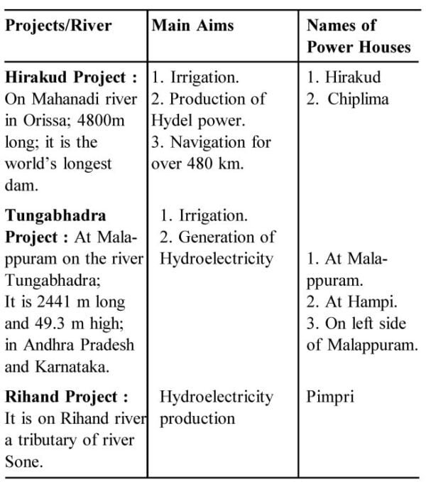 20. IRRIGATION, POWER AND MULTI-PURPOSE PROJECTS - Sawan Books