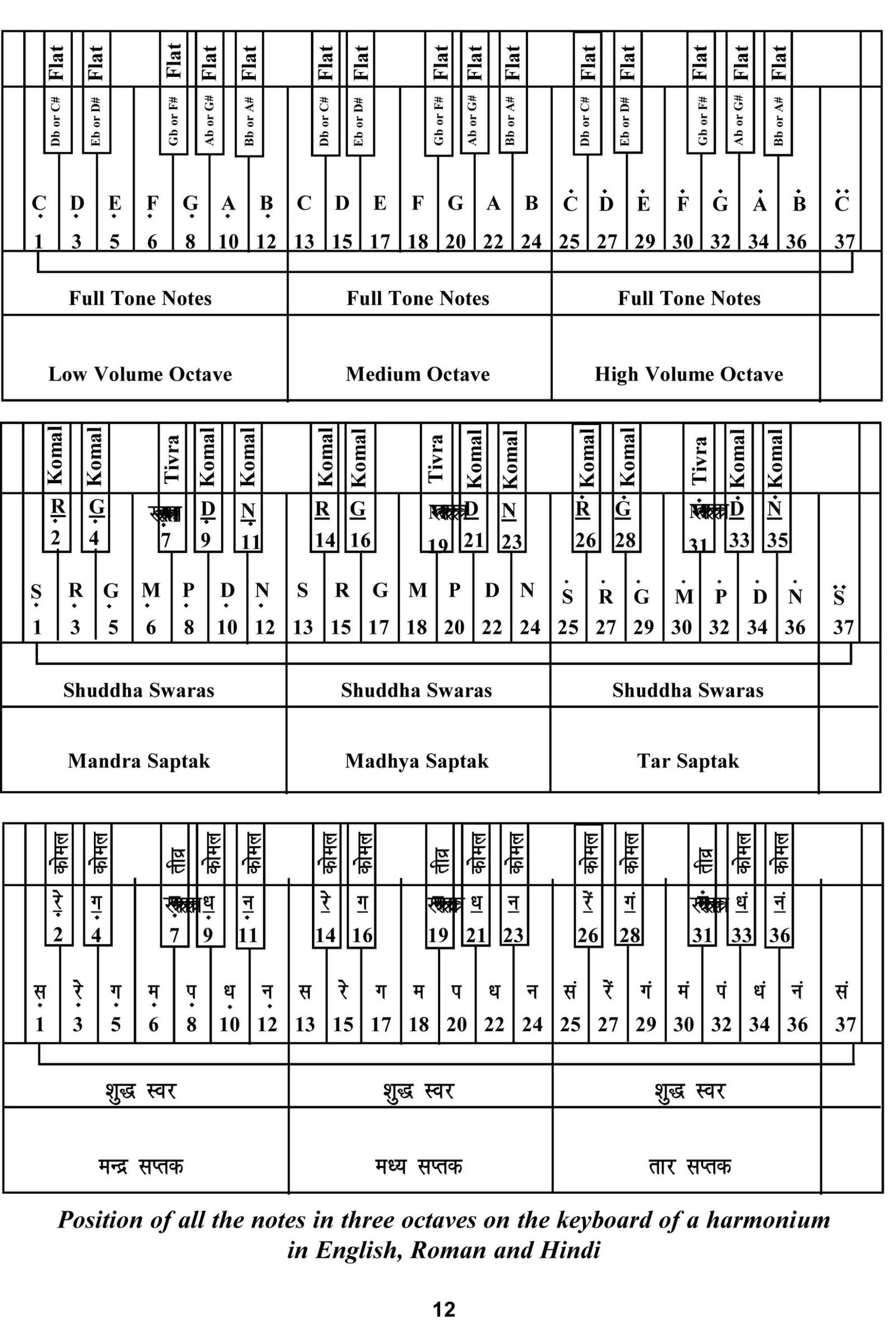 1. Notes and Octaves - Sawan Books