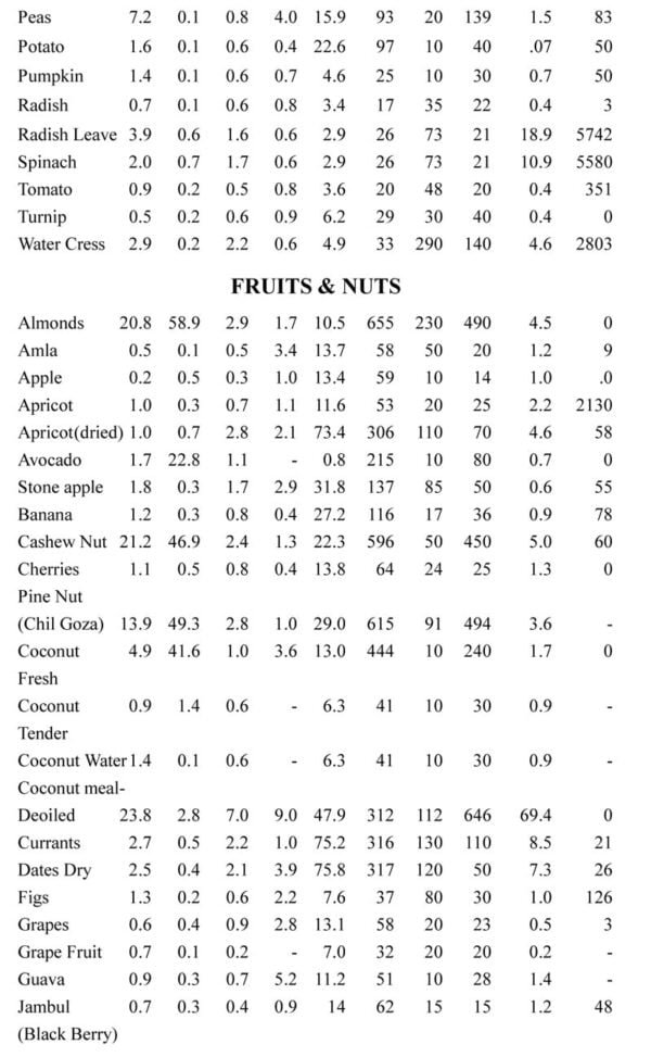 14. Chart of Essential Nutrients in vegetables and fruits - Sawan Books