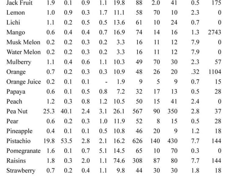14. Chart of Essential Nutrients in vegetables and fruits - Sawan Books
